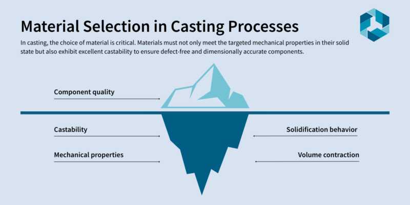 Casting material: The right material for every casting process